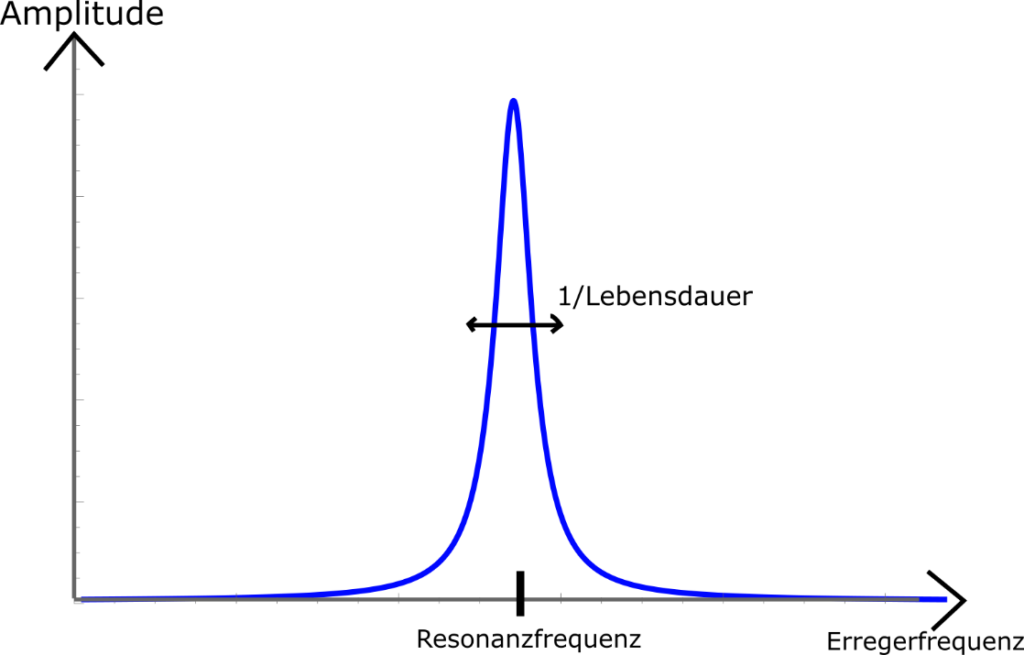 Was ist Resonanz? Einfach erklärt - hippie-nerd.de