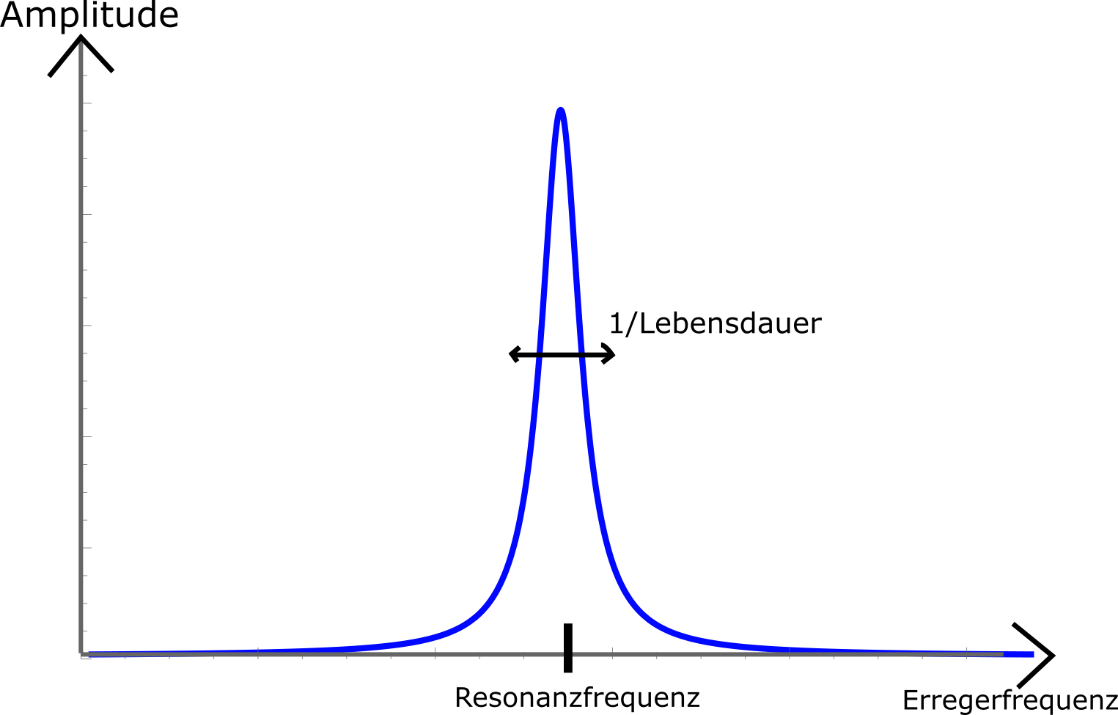 Was ist Resonanz? Einfach erklärt - hippie-nerd.de